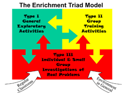 Renzulli’s Triad Enrichment Model: